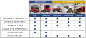 Driveline Solutions | Applications and Markets | Neapco Aftermarket