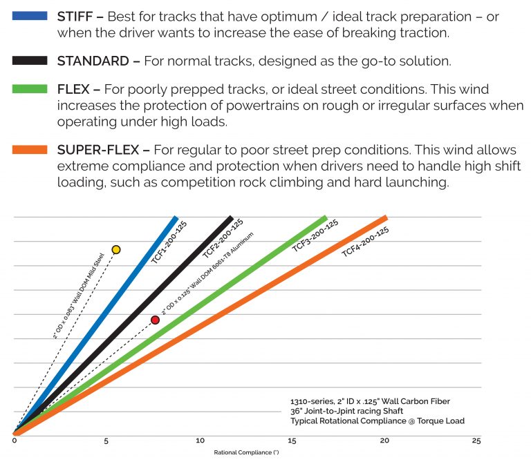 Driveshafts/Propshafts - Neapco Aftermarket
